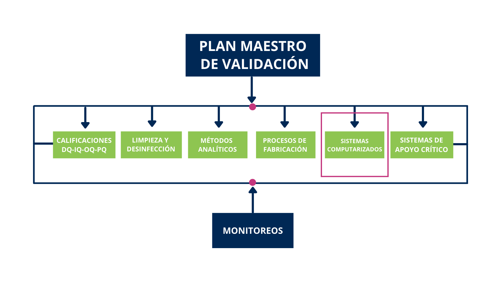 Proyecto Plan Maestro de Validación - Quality By Design